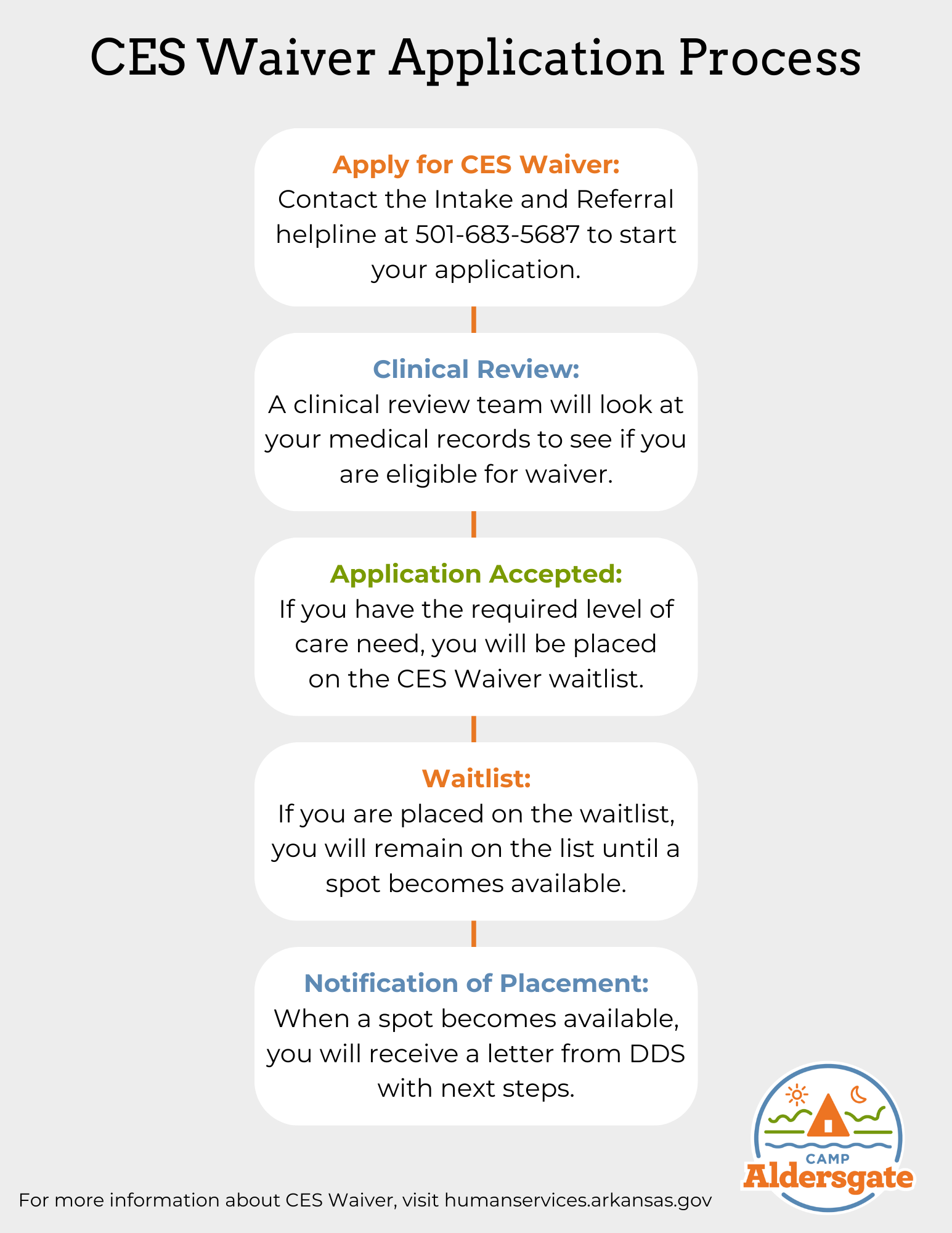 A Quick Guide to PASSE and Waiver - Camp Aldersgate